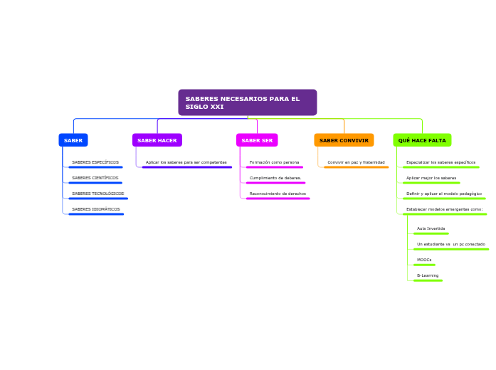 SABERES NECESARIOS PARA EL SIGLO XXI - Mind Map